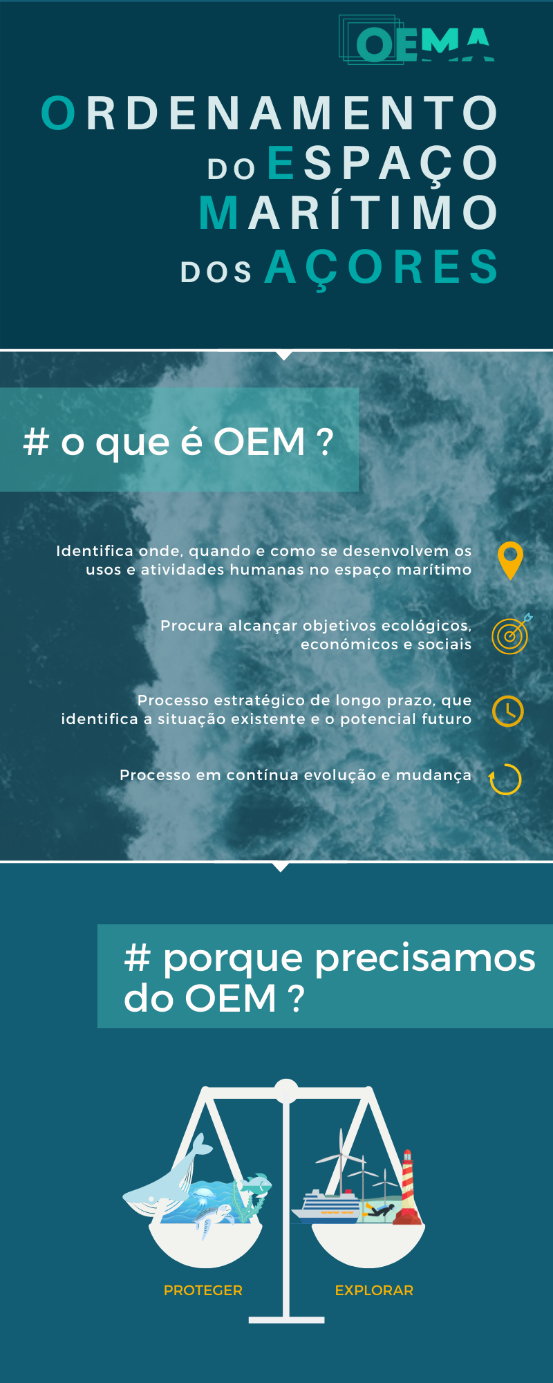 Infografia. Quer saber mais sobre o OEMA? – OEMA – Ordenamento do ...
